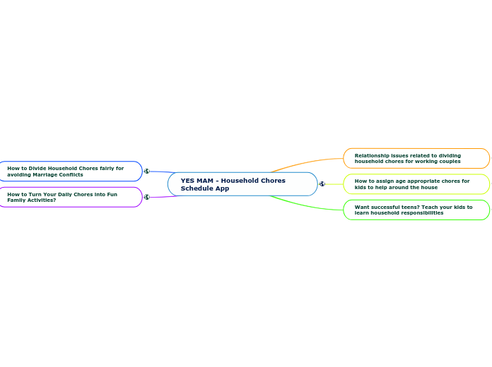 YES MAM - Household Chores Schedule App - Mind Map