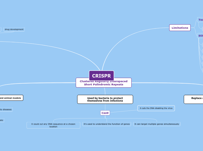 CRISPR - Mind Map