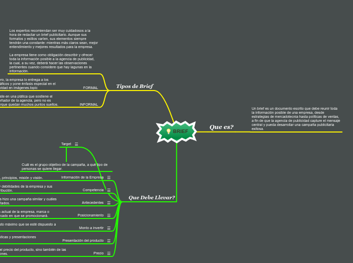 BRIEF - Mind Map