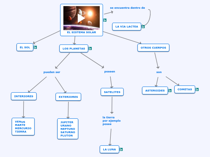 EL SISTEMA SOLAR - Mind Map