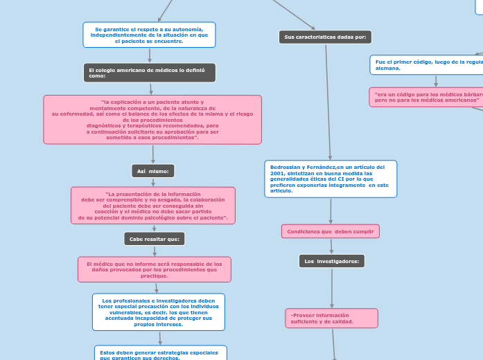 CONSENTIMIENTO INFORMADO - Mind Map