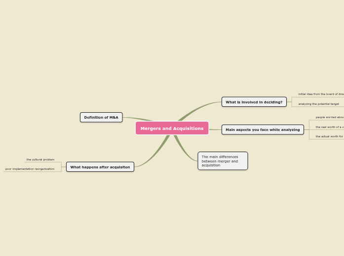 Mergers and Acquisitions - Mind Map