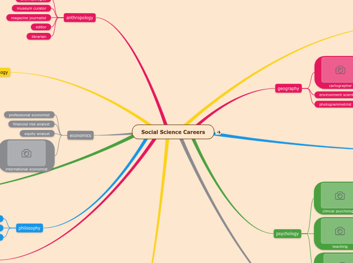 Social Science Careers - Mind Map