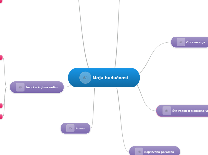 Ja u budućnosti - Mind Map