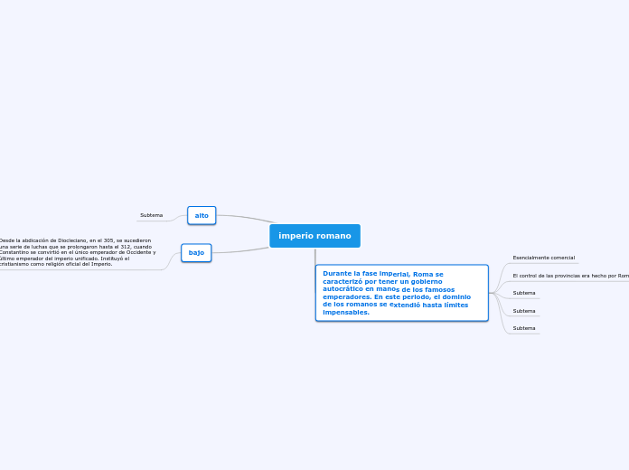 imperio romano - Mind Map