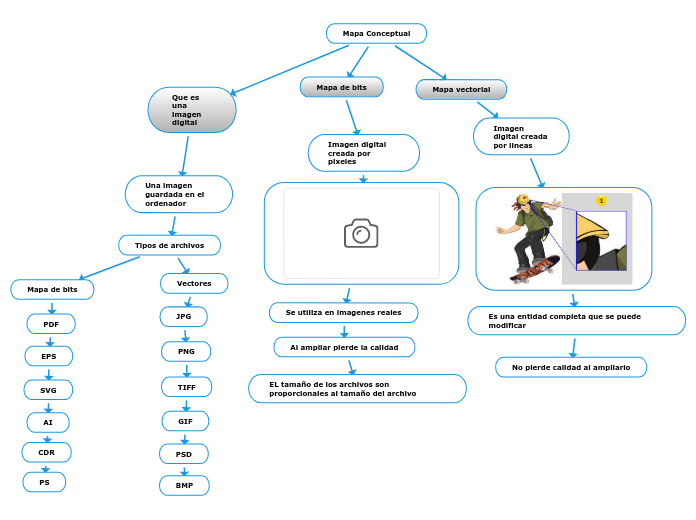 Mapa Conceptual - Mind Map