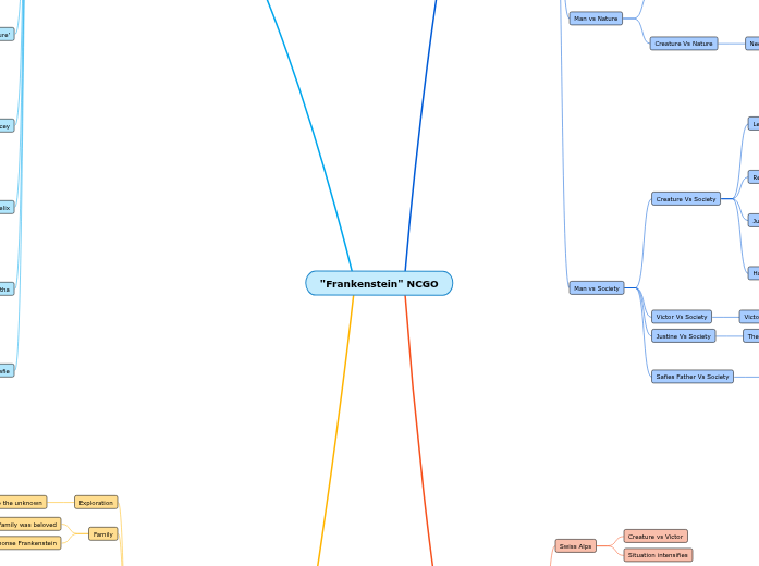 'Frankenstein' NCGO - Mind Map