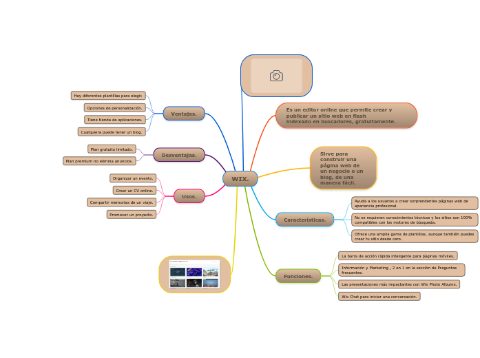 WIX. - Mind Map