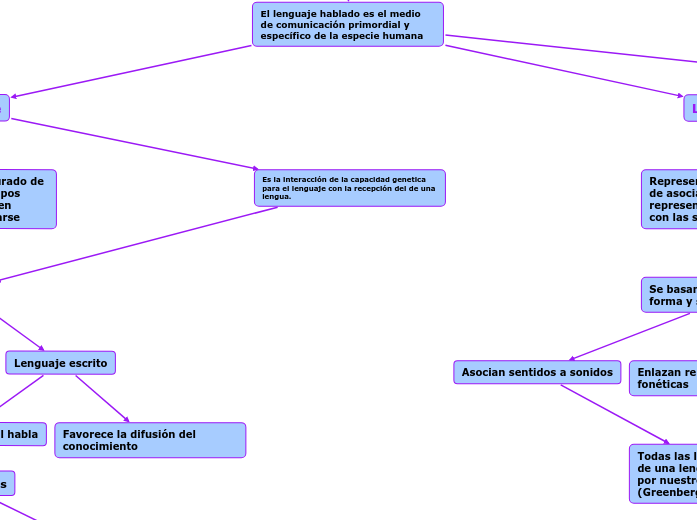 El lenguaje es humano - Mind Map
