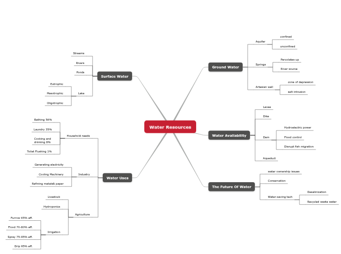 Water Resources - Mind Map