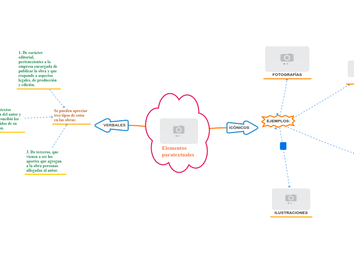 Elementos paratextuales - Mind Map