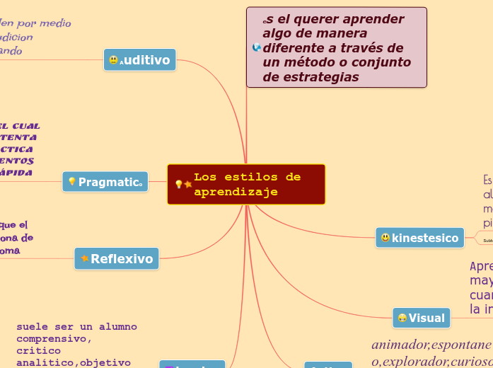 Los estilos de aprendizaje - Mind Map