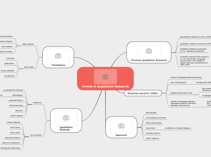 Trends in Qualitative Research - Mind Map
