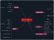 Decision Making - Mind Map