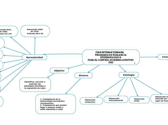 IVAN ESTEBAN VERGARA ...- Mind Map
