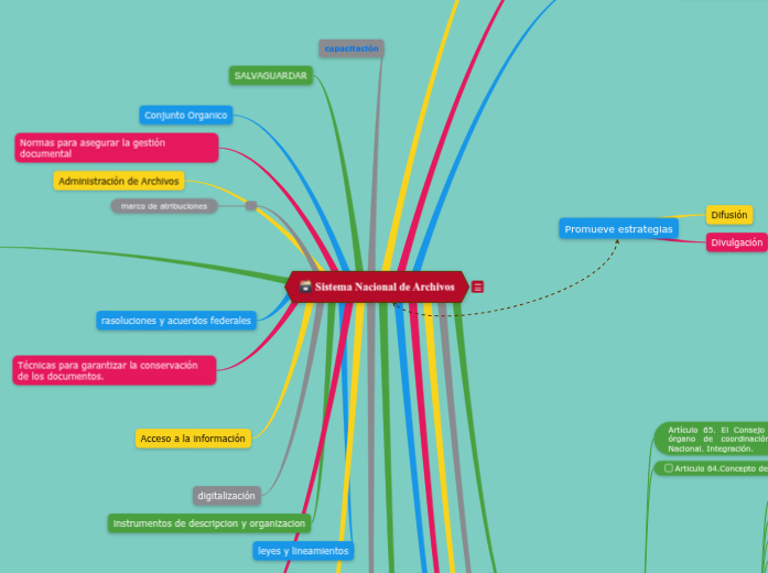 Sistema Nacional de Archivos - Mind Map