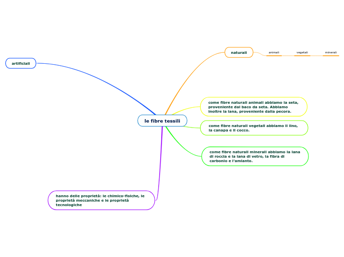 le fibre tessili - Mind Map