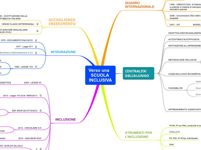 Verso una SCUOLA INCLUSIVA - Mind Map
