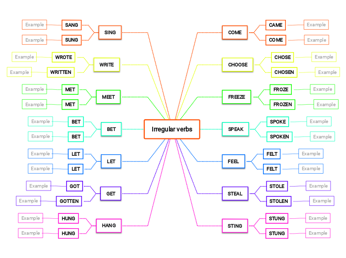 Irregular verbs - Mind Map