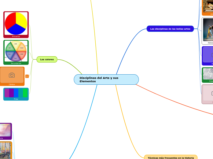 Disciplinas del Arte y sus Elementos - Mind Map