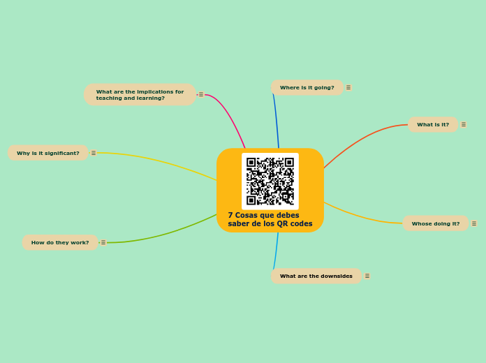 7 Cosas que debes saber de los QR codes - Mind Map