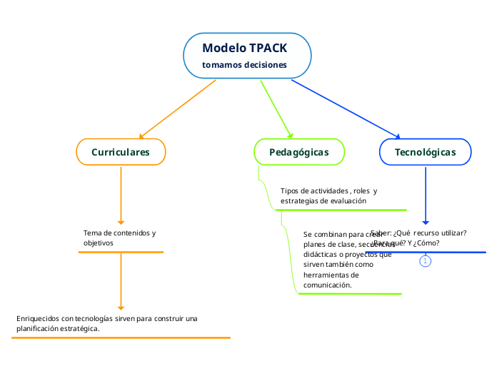 Modelo TPACK tomamos decisiones - Mind Map