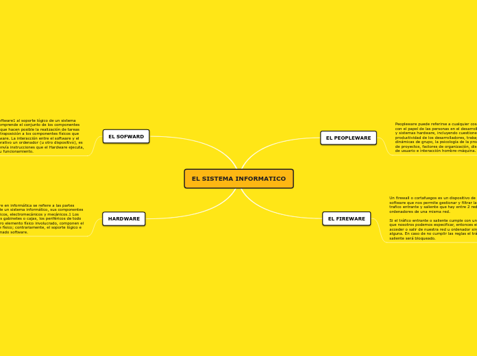 EL SISTEMA INFORMATICO - Mind Map
