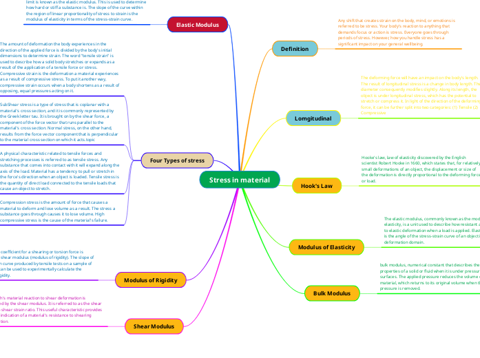 Stress in material - Mind Map