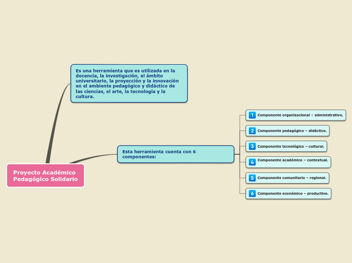 Proyecto Académico Pedagógico Solidario - Mind Map