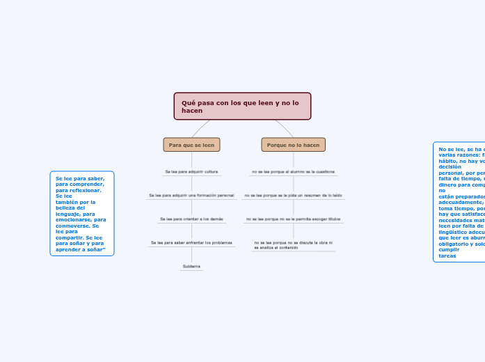 Qué pasa con los que leen y no lo hacen - Mind Map