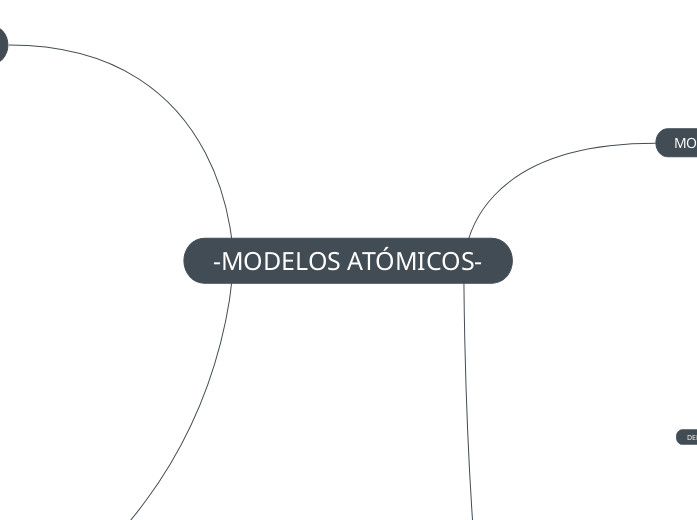 -MODELOS ATÓMICOS- - Mind Map