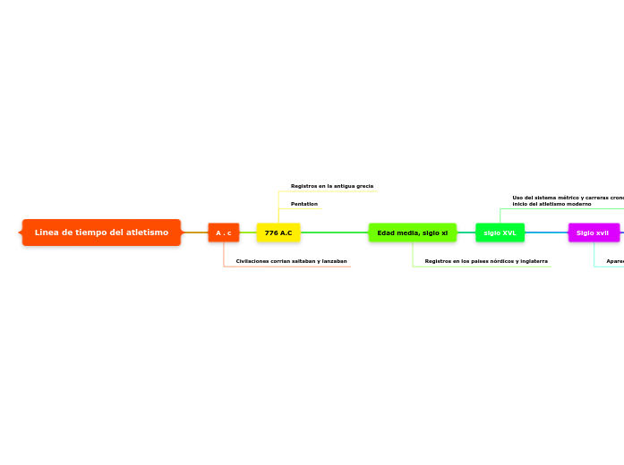 Linea de tiempo del atletismo - Mind Map