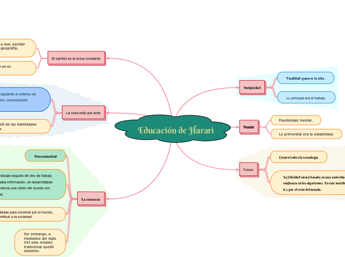 Educación de Harari | Mapa mental Mindomo
