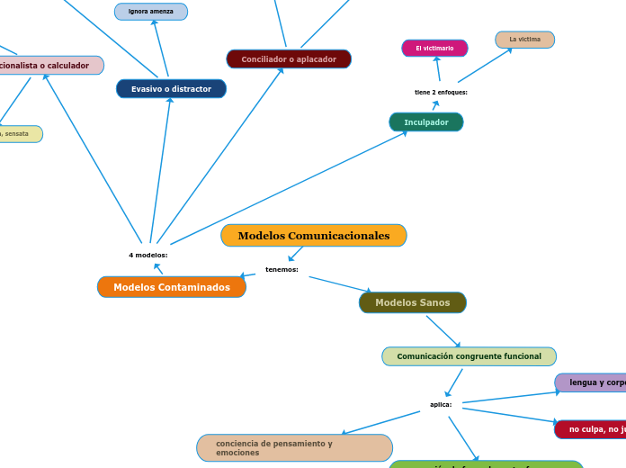 Modelos Comunicacionales - Mind Map