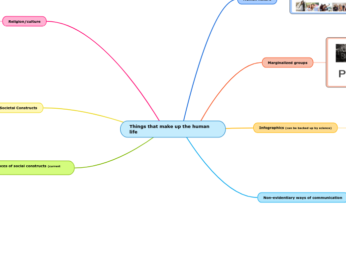 Things that make up the human life - Mind Map