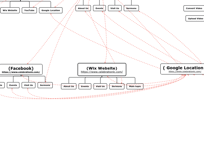 (New) Celebration LC - Mind Map