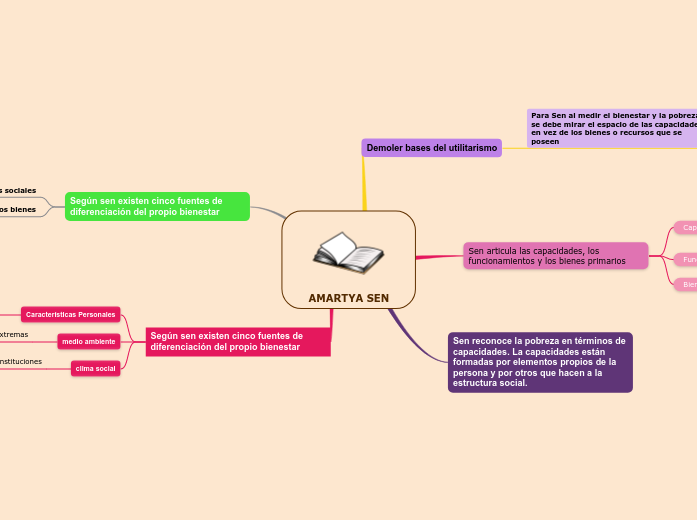 AMARTYA SEN - Mind Map