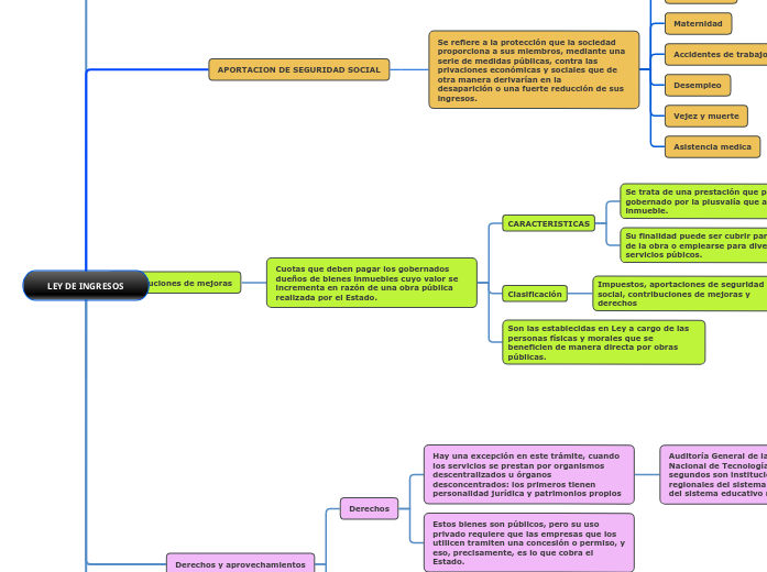 LEY DE INGRESOS - Copia - Mind Map