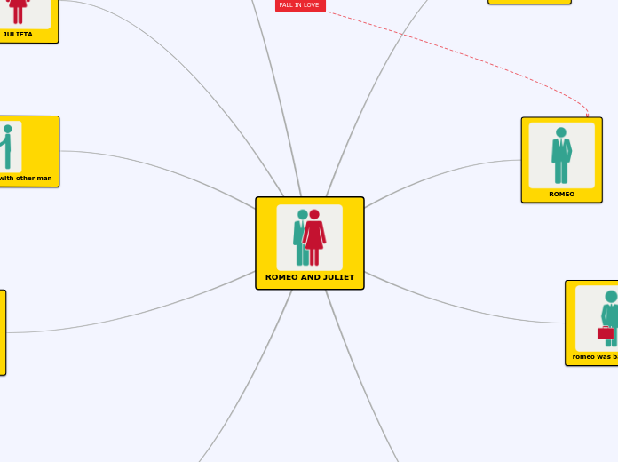 ROMEO AND JULIET - Mind Map