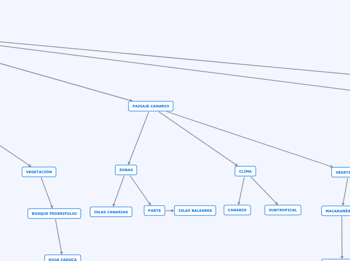 PAISAJE NATURAL - Mind Map