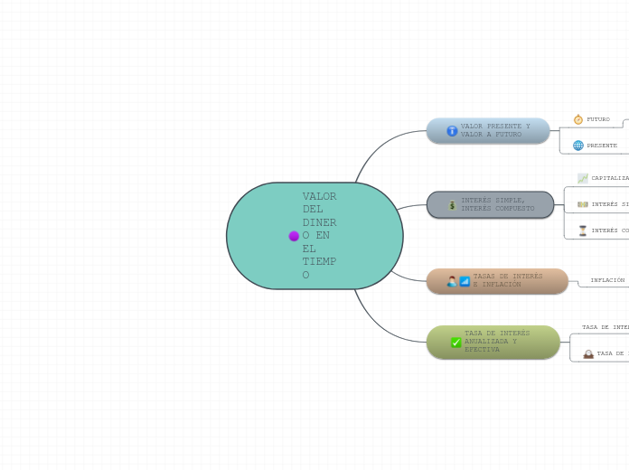 VALOR DEL DINERO EN EL TIEMPO - Mind Map