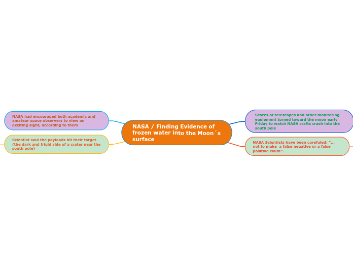 NASA / Finding Evidence of frozen water in...- Mind Map
