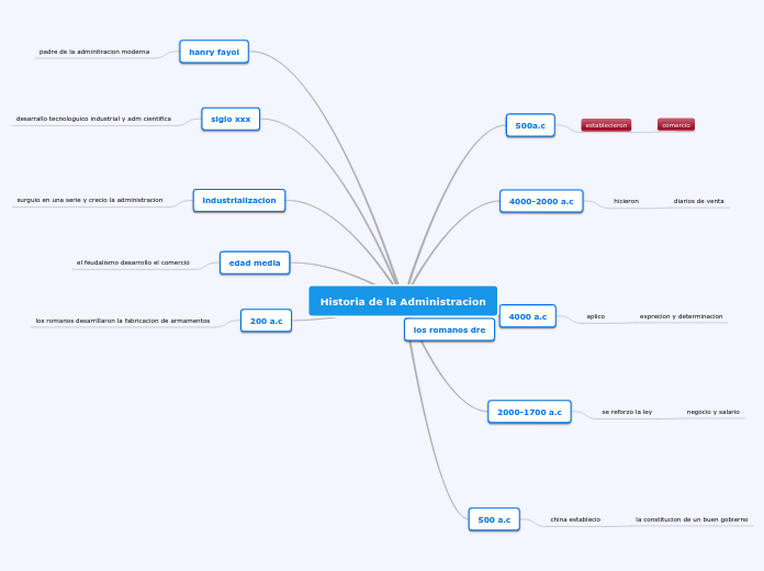 Historia de la Administracion - Mind Map