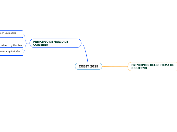 COBIT 2019 - Mind Map