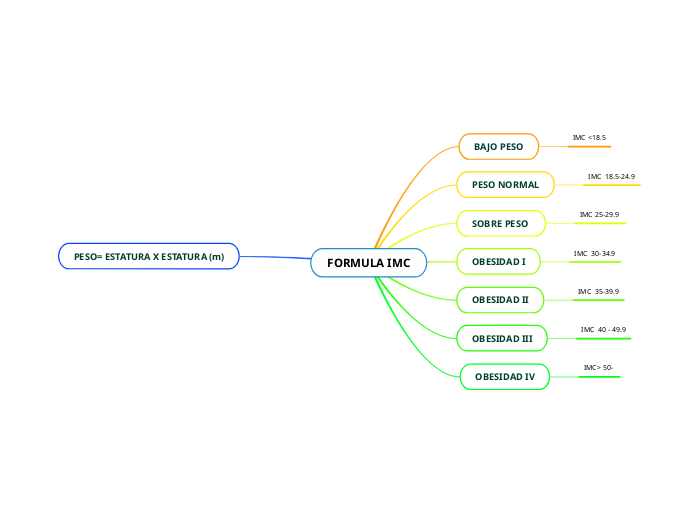 FORMULA IMC - Mind Map