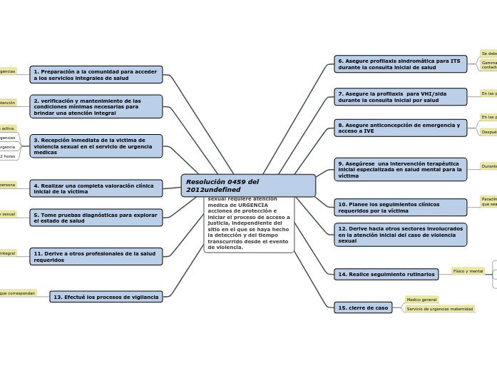 Resolución 0459 del 2012 - Mind Map