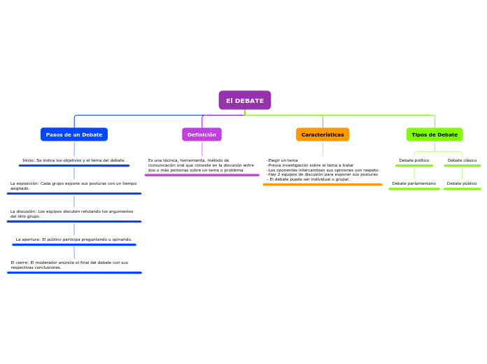 EL DEBATE - Mind Map