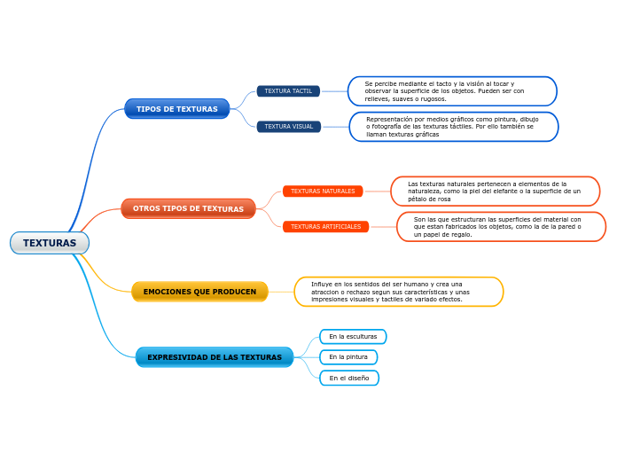 TEXTURAS - Mind Map
