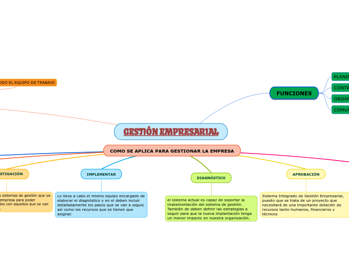 GESTIÓN EMPRESARIAL - Mind Map