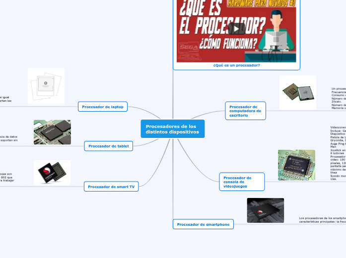 Procesadores de los distintos dispositivos - Mind Map